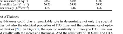 The Effect Of Doping Ratio On The Electrical Parameters Of Three Type Download Scientific