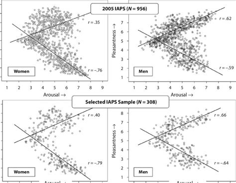Two Dimensional Affective Space Of The Whole Set Of 2005 Iaps Stimuli Download Scientific