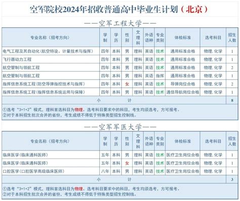 权威发布！空军4所招收普通高中毕业生院校2024年招生计划（生长军官本科学员）张永亮李政欧冠