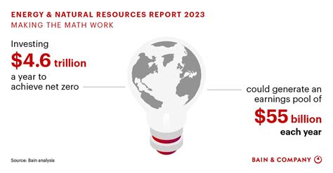 the energy transition would generate at least 55 billion in new