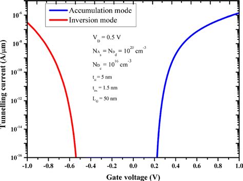 The Variation Of The Tunneling Current With Download Scientific