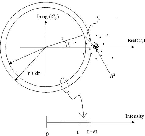 The Influence Of The Filtered Input Clutter Noise Is Modeled As A