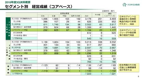 写真 大日本住友製薬、3q累計は薬価改定・長期収載品減少で減収減益 アポモルヒネはfdaからcrl受領 Limo くらしとお金の