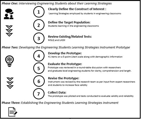 Three Phases Of Instrument Development Download Scientific Diagram
