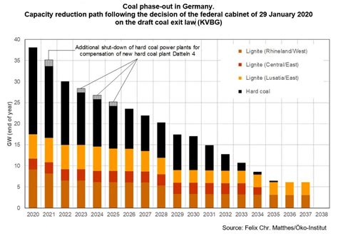 Germany To Phase Out Coal By 2038 A Done Deal Earthorg
