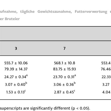 Cumulative Feed Consumption Feed Intake Daily Weight Gain Feed