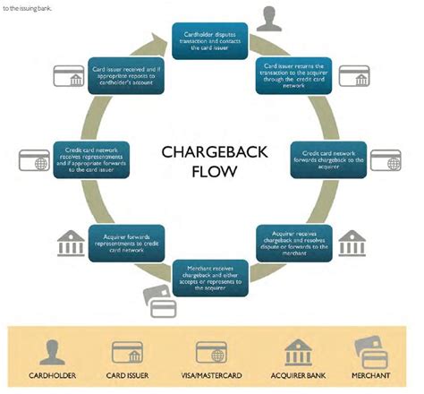 Chargeback Process Flow Diagram Chargeback Process Flow Card