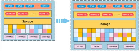 高性能mysql实战第11讲：如何做到mysql高扩展性？mysql的高扩展性 Csdn博客