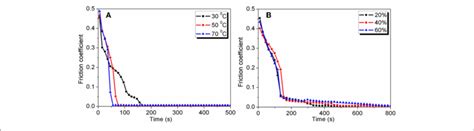 Effects Of The Temperature And Humidity A Evolution Of The Cof
