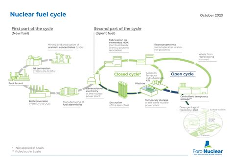 Nuclear Fuel Cycle Foro Nuclear