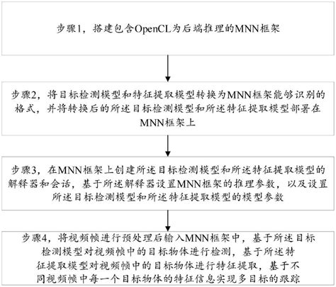 一种基于opencl加速的目标跟踪方法及系统与流程
