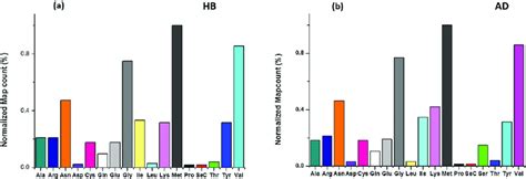 Normalized Mapping Of PiRNAs From Different Amino Acid Encoding TRNAs