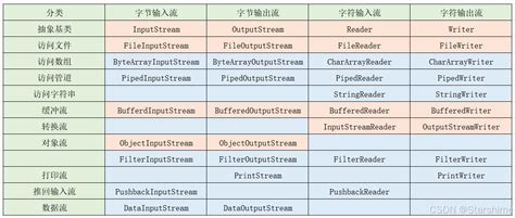 【java】file类、io流的引入import File Csdn博客