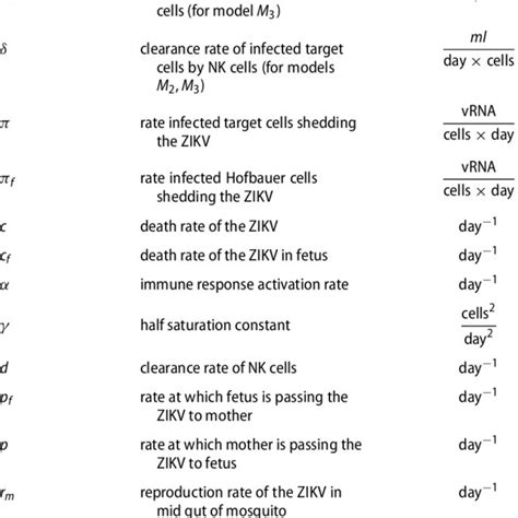 definition of the parameters in the within host within vector models m