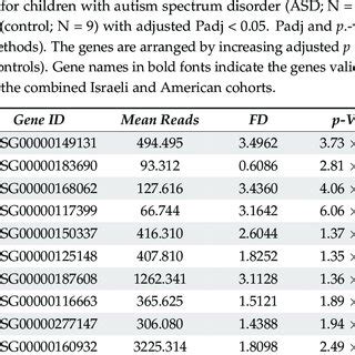 Top Transcripts Showing Differential Expression In Whole Blood RNA
