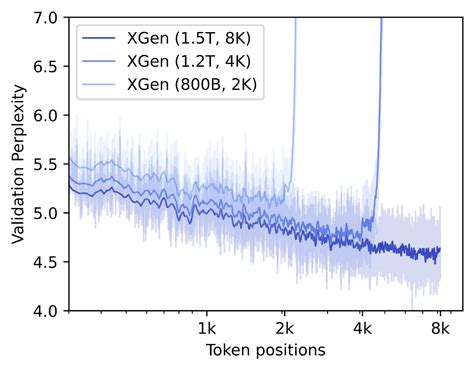 Long Sequence Modeling With Xgen A 7b Llm Trained On 8k Input Sequence