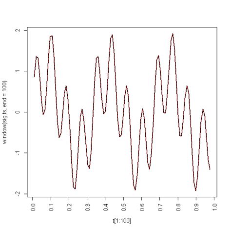 r inverse fft to confirm my manual dft algorithm inaccurate stack