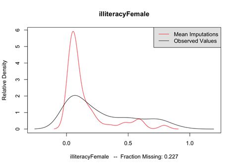 imputing missing data