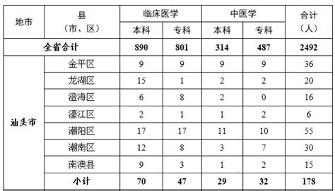 包分配，有编制！今年汕头计划订单定向培养医学大学生178名院校专业组广东省