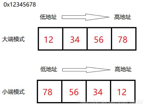 存储器系统的大小端整理，以及大小端的判定方法存储器管理大小端和存储器映射有关系吗 Csdn博客