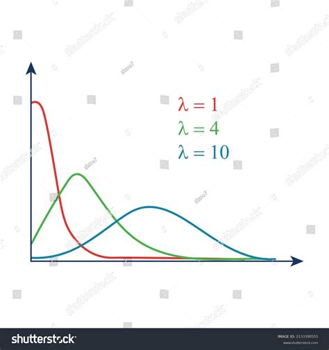 Poisson Distribution Curve Graph Statistics Stock Vector Royalty Free