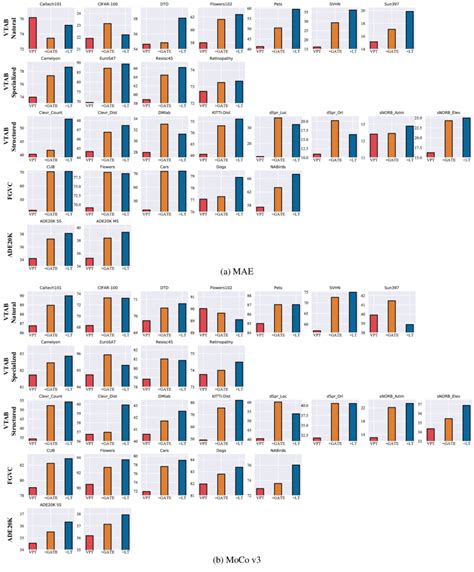 Ablation Study Across The Benchmarks Gate Denotes Gated Prompt Tuning