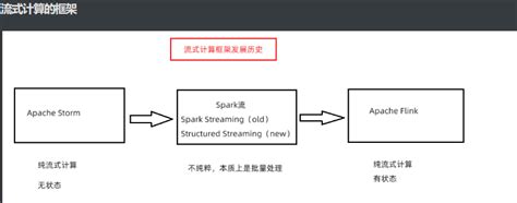 笔记二十三structured Streaming基础structure Streaming Outputmodecomplete
