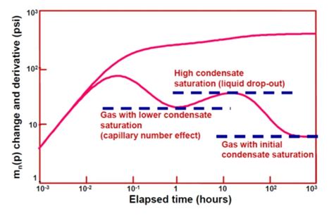 smail alioui on linkedin well test for gas condensate reservoir