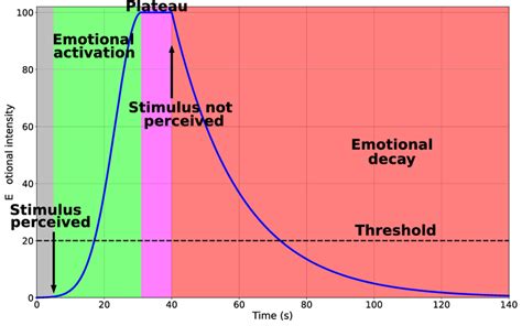 Emotional Activation Example When A Stimulus Is Perceived Its Related