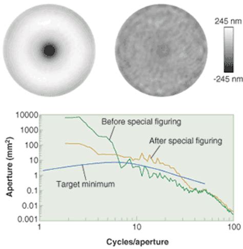 Irregularly Figured Plates Correct Wavefront Errors Laser Focus World