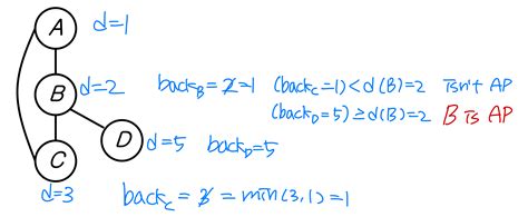 Algorithm 07 Elementary Graph Algorithm