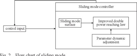 Figure From Motion Control System Of A Mobile Robot Based On Improved Sliding Mode Semantic