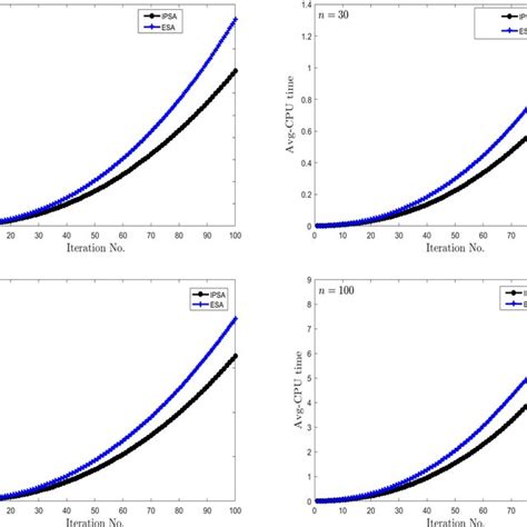 CPU Times Of IPSA And ESA For Example Download Scientific Diagram