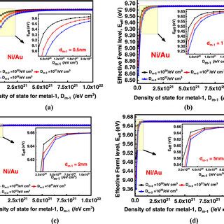 Numerical Simulation Process Flow For Different Gate Metal Based