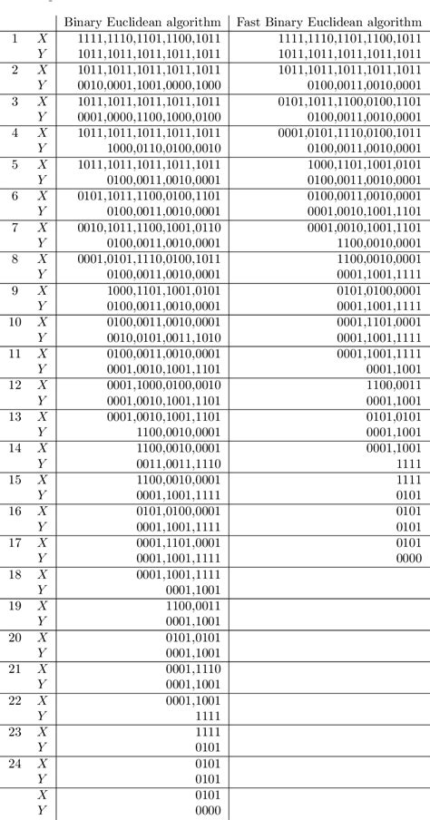 Table 1 From Bulk Execution Of Euclidean Algorithms On The Cuda Enabled