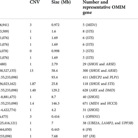 Chromosomal Deletions Duplications In Female Fetuses Download