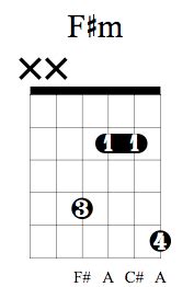 F Minor Guitar Chord Easy