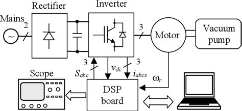 figure 1 from sensorless direct field oriented control of three phase