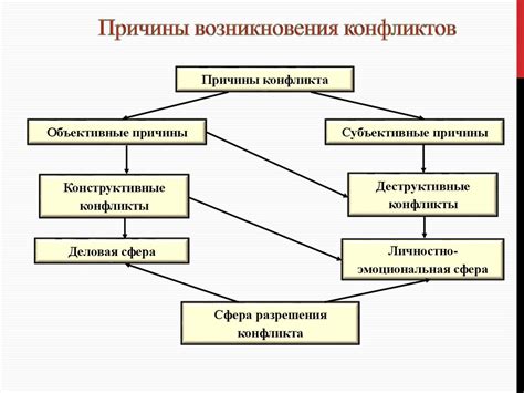 Управление конфликтами в организации - презентация онлайн