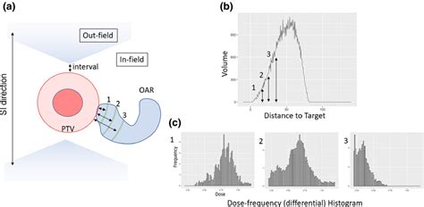 framework of geometry‐driven dose volume histogram prediction model
