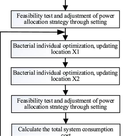 the calculation process of bacterial colony chemotaxis algorithm