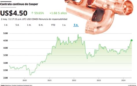 Cobre Nuevos Precios Récord No Garantizan Más Inversión Minería