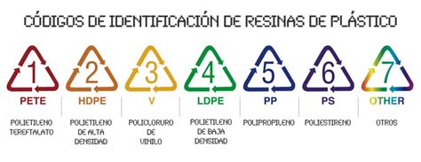 clasificación de polímeros según reciclaje Diagram Quizlet