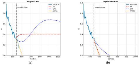 The Optimization Of A Model For Predicting The Remaining Useful Life And Fault Diagnosis Of