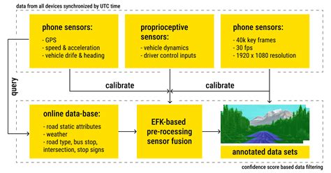 A Code Of Practice On Data Annotation For Autonomous Driving Label Your Data