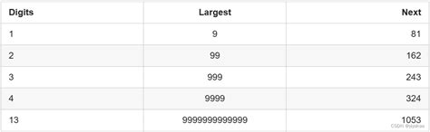 Leetcode202 快乐数 Csdn博客 Leetcode202 快乐数 Csdn博客