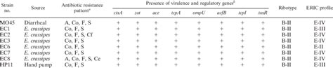 Antibiotic Resistance Virulence Profiles And Genomic Patterns Of