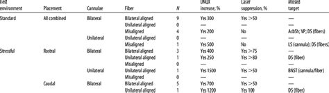 unilateral versus bilateral alignment of fiber cannula tips for