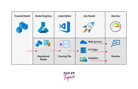 microsoft azure machine learning service scaler topics