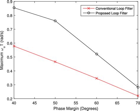Figure 3 From A Modified Proportionalintegral Loop Filter To Suppress Dco Noise In Digital Pll